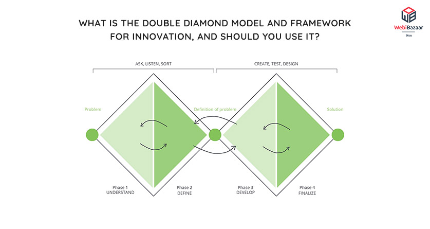 Double Diamond Design And Framework For Innovation